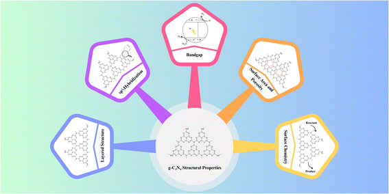 Graphitic carbon nitride (g-C 3 N 4 ) as an emerging photocatalyst for ...