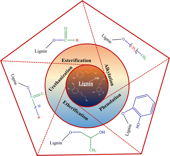 Valorization of lignin for advanced material applications: a review ...