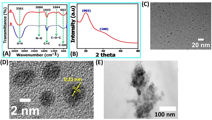 One-pot synthesis of carbon dots from neem resin and the selective ...