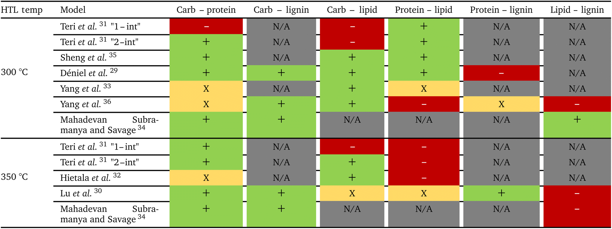 Review and assessment of models for predicting biocrude yields from ...