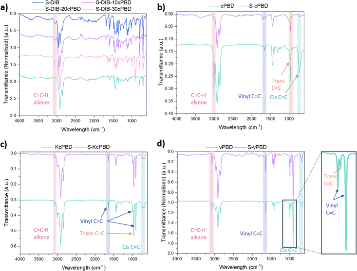 Liquid polybutadiene reinforced inverse vulcanised polymers - Journal ...