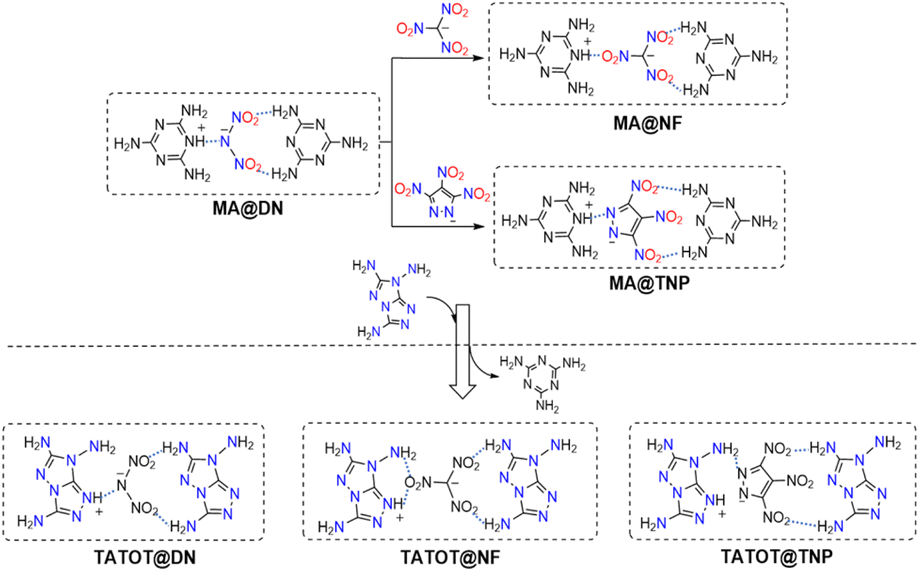 Highly stable poly-nitro components achieved through supramolecular ...