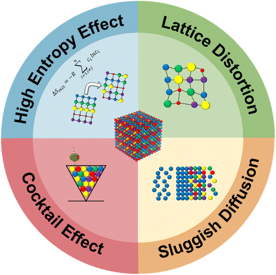 A review of noble metal-free high entropy alloys for water splitting ...