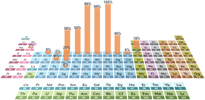 A review of noble metal-free high entropy alloys for water splitting ...