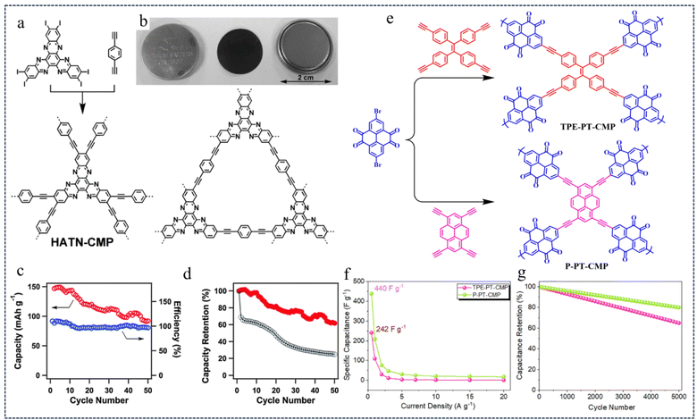 Conjugated microporous polymers: their synthesis and potential ...