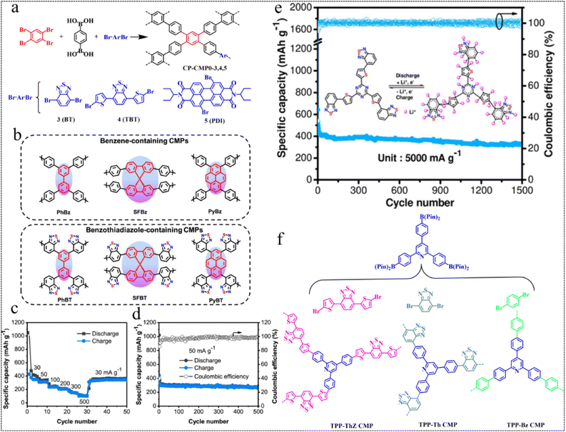 Conjugated microporous polymers: their synthesis and potential ...