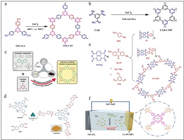 Conjugated microporous polymers: their synthesis and potential ...