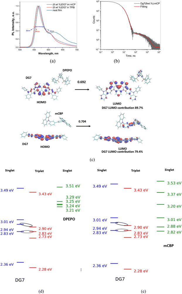 Is a small singlet–triplet energy gap a guarantee of TADF performance ...