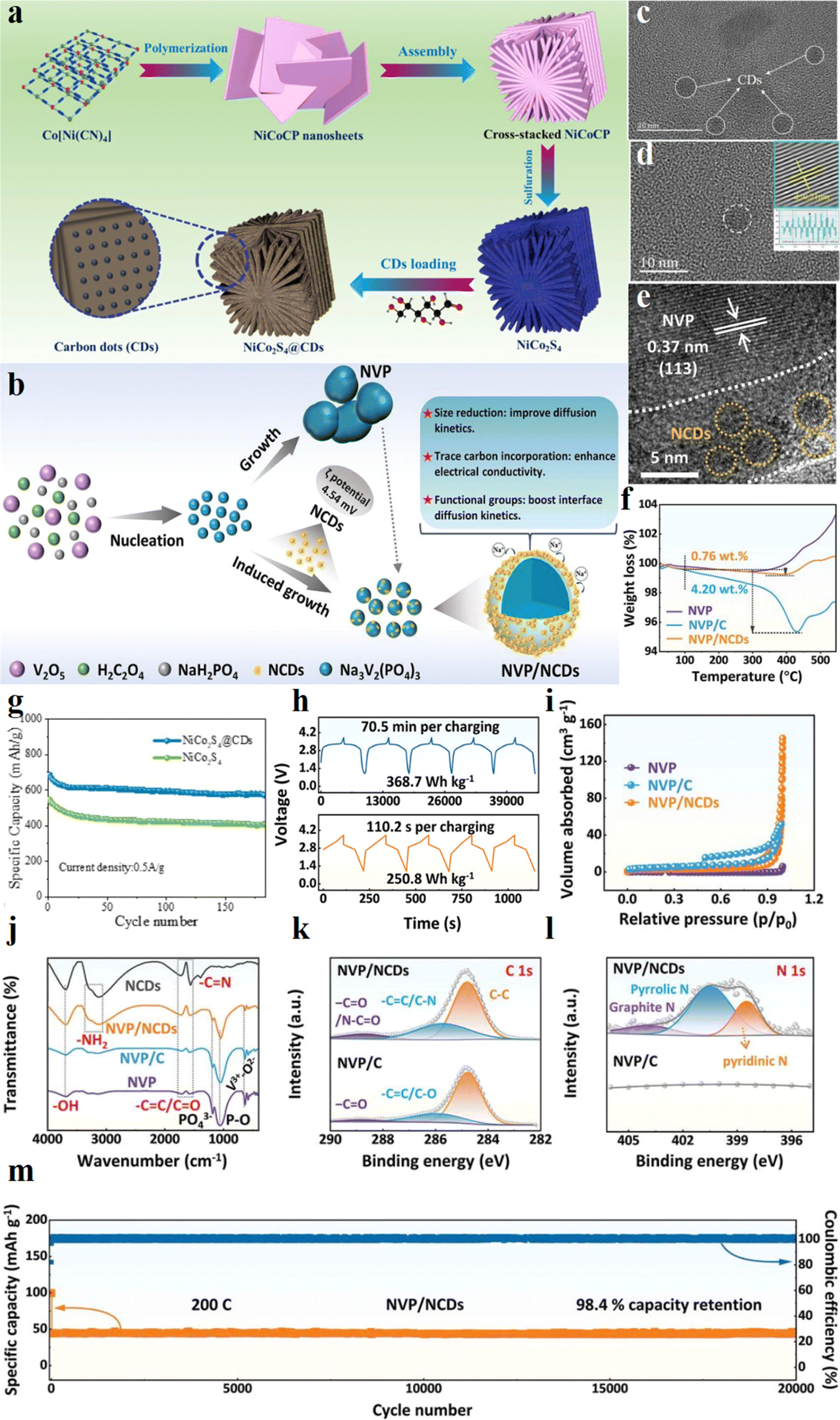 Biomass-derived carbon dots: synthesis, modification and Biomass-derived carbon dots: synthesis, modification and