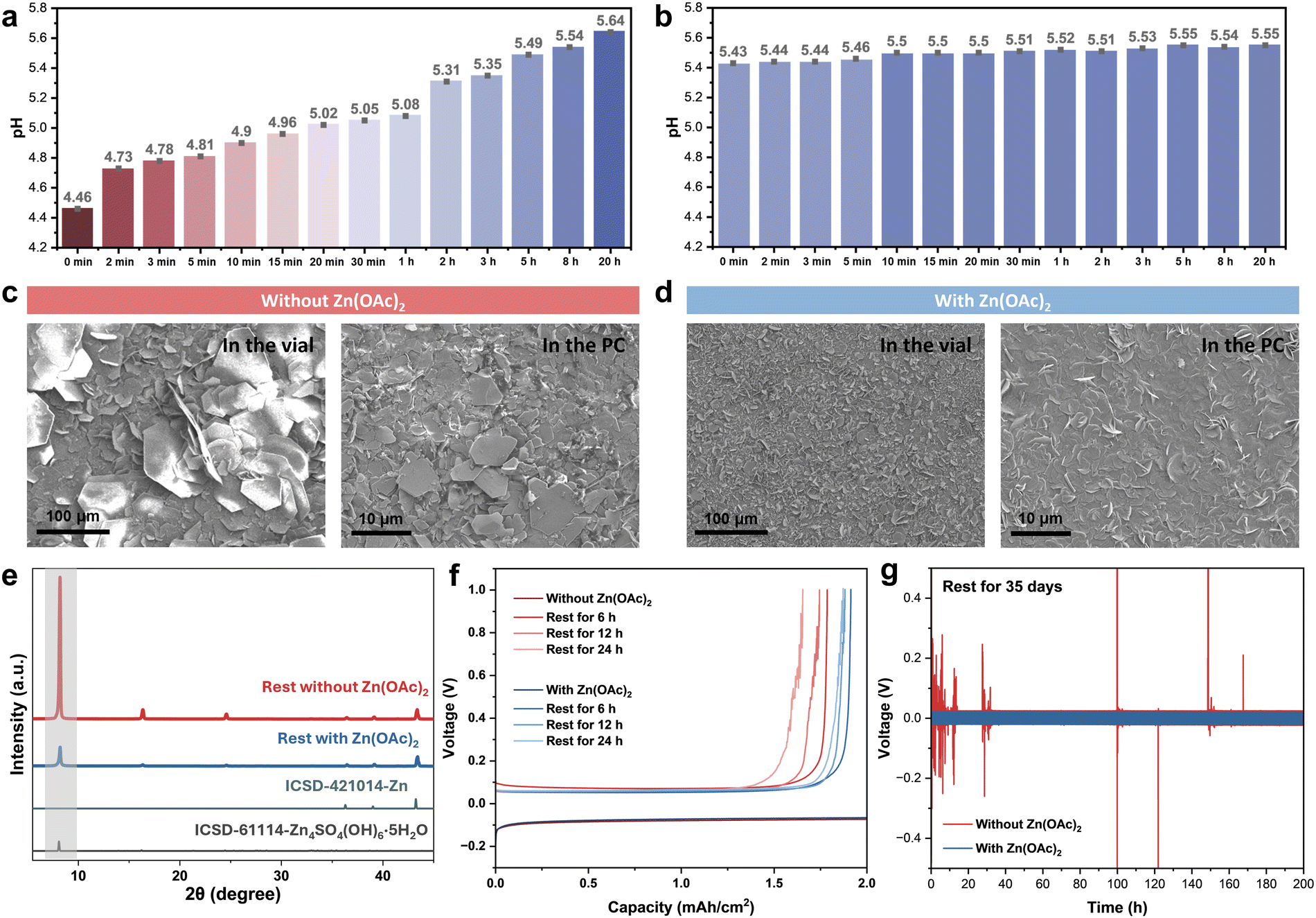 Identifying the role of Zn self-dissolution in the anode corrosion ...