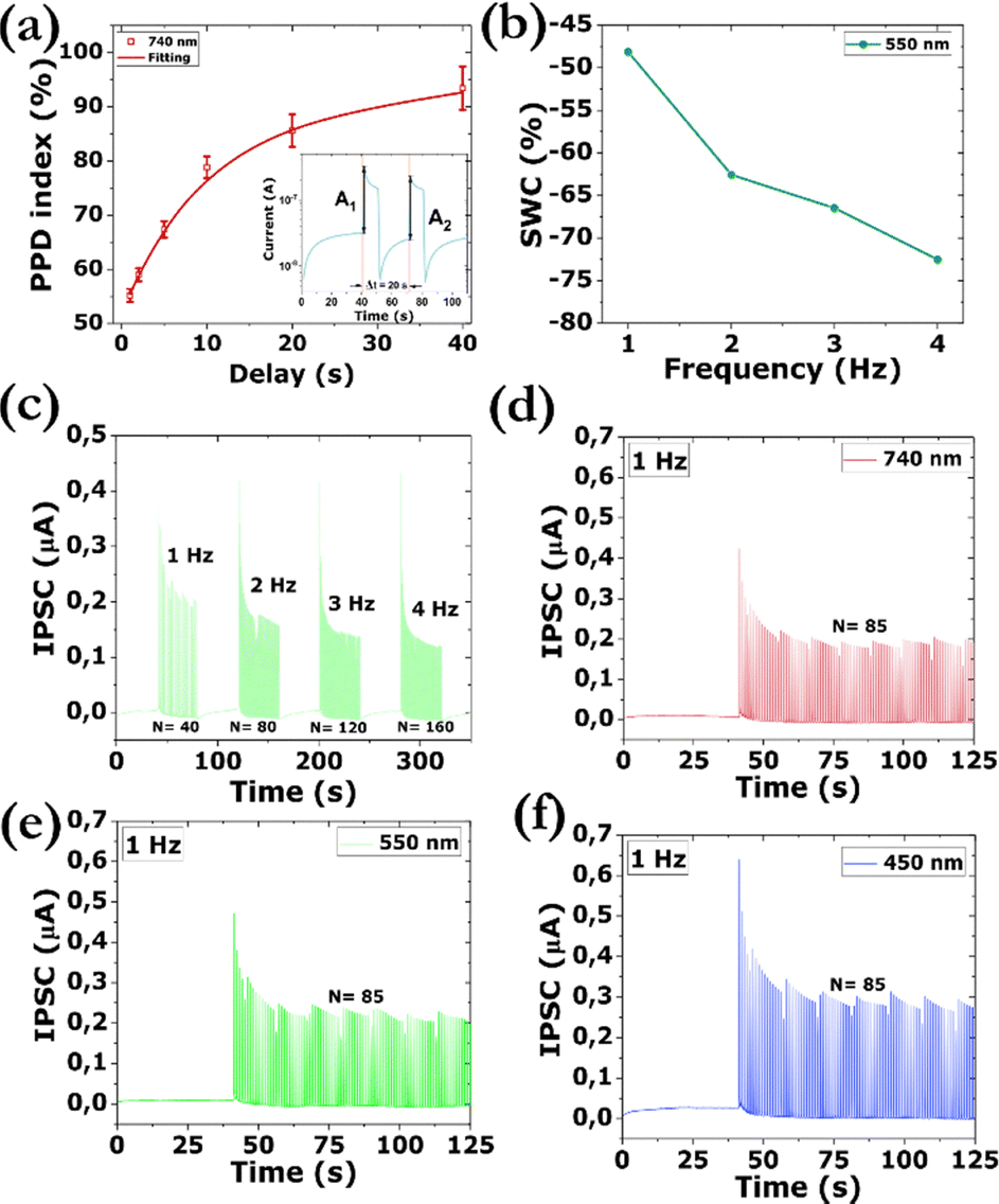 Optoelectronic inhibitory synapses in the visible range from PbS ...