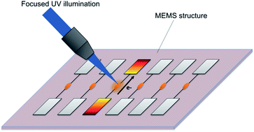 Use of CdTe quantum dots for high temperature thermal sensing - RSC ...