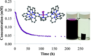 Size dependent ion-exchange of large mixed-metal complexes into Nafion ...