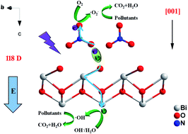 Bi2O2(OH)(NO3) as a desirable [Bi2O2]2+ layered photocatalyst: strong ...
