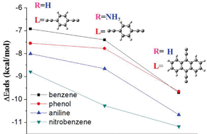 Theoretical study of the physisorption of organic molecules on ...