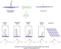 Anodic voltage performance of conducting polymer-functionalized boron nitride nanosheets: a DFT ...