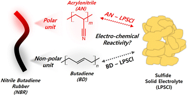 Revealing interfacial parasitic reactions of nitrile rubber binders in ...