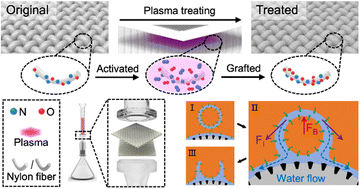 Stacked meshes with super-wettability via atmospheric plasma for ...