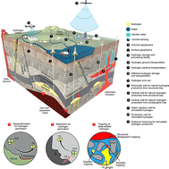 Geologic hydrogen: a review of resource potential, subsurface dynamics ...