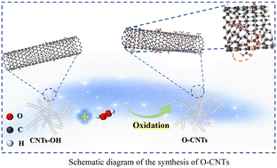 Oxygen-containing functional groups cooperate to boost electrochemical ...