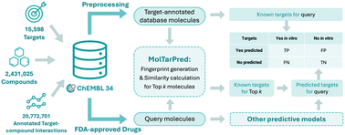 A precise comparison of molecular target prediction methods - Digital ...