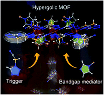 “All-in-one” hypergolic metal–organic frameworks with high energy ...