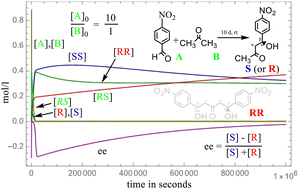 Spontaneous emergence of enantioenriched chiral aldol reaction products ...