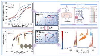 Photochromism-induced multi-mode optical modulations and fluorescent ...