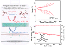 An extended π-conjugated organosulfide-based cathode for highly ...