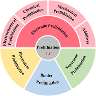 Prelithiation strategies for enhancing the performance of lithium-ion ...