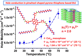 Temperature-dependent hole mobility in pyrene–thiophene-based room ...