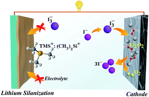 Halosilane triggers anodic silanization and cathodic redox for stable ...