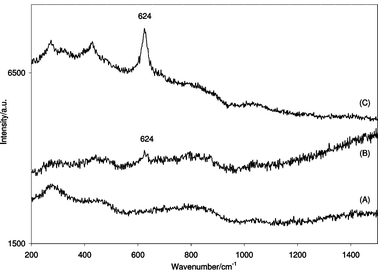 Operando resonance Raman spectroscopic characterisation of the ...