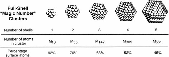 Synthesis, structure and properties of metal nanoclusters - Chemical ...
