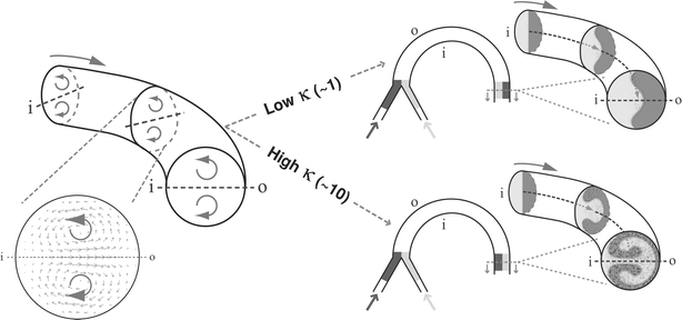 Fluid mixing in planar spiral microchannels - Lab on a Chip (RSC Publishing) DOI:10.1039/B511524H