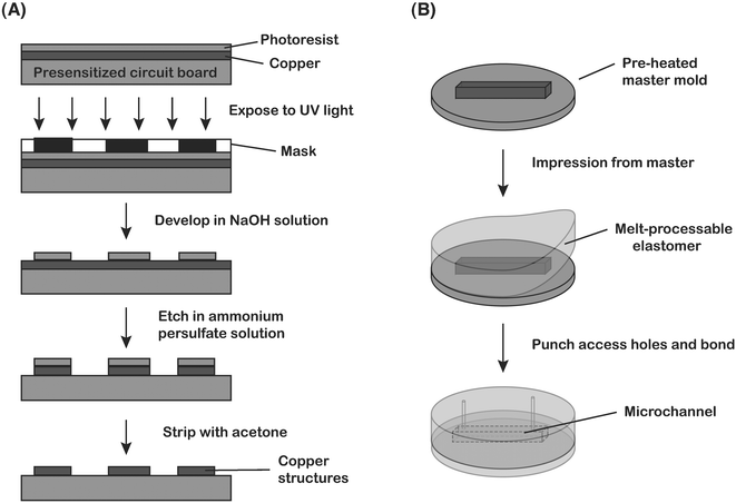 Fluid mixing in planar spiral microchannels - Lab on a Chip (RSC ...
