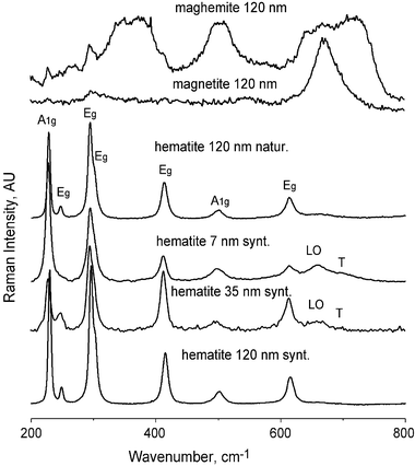 Size-dependent structural transformations of hematite nanoparticles. 1 ...