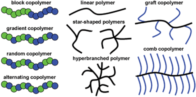 Clicking polymers: a straightforward approach to novel macromolecular ...