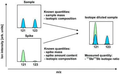 Radioisotope dilution technique