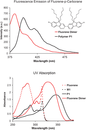 Polyfluorene - Alchetron, The Free Social Encyclopedia