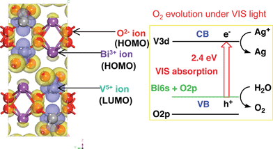 Heterogeneous photocatalyst materials for water splitting - Chemical ...