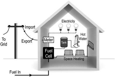 Fuel cells for micro-combined heat and power generation - Energy ...