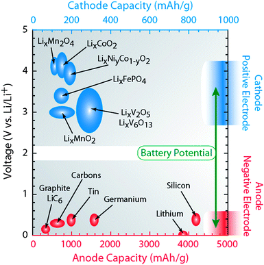 Carbon nanotubes for lithium ion batteries - Energy & Environmental ...