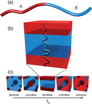 Block copolymers for photovoltaics - Energy & Environmental Science ...