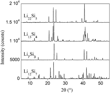 Valence electron energy-loss spectroscopy of silicon negative ...