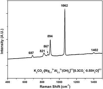 Monitoring surface metal oxide catalytic active sites with Raman ...