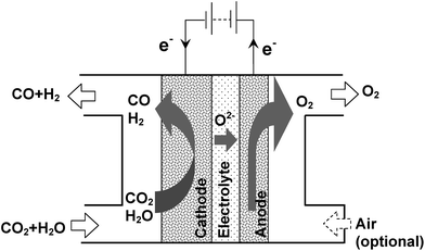 Syngas production via high-temperature steam/CO2 co-electrolysis: an ...