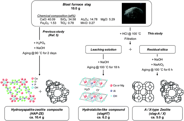 slag chemical formula