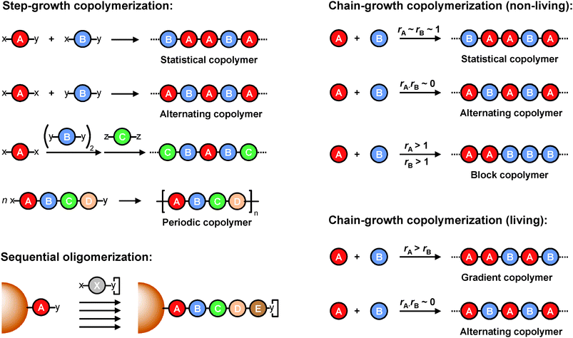 Sequence-controlled polymerizations : the next Holy Grail in polymer ...