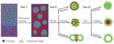Controlled production of polymer microspheres from microgel-stabilized ...